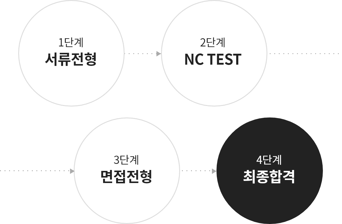 채용절차, 1단계 서류전형, 2단계 NC TEST , 3단계 면접전형 ,4단계 최종합격